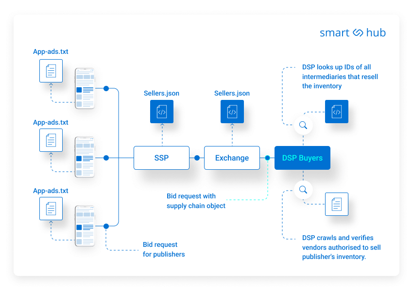 Sellers json Ads txt How To Use Them In SmartHub 